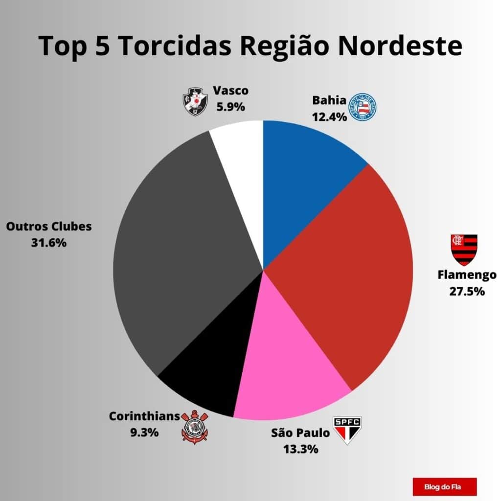 Ranking das 20 Maiores Torcidas do Brasil em 2023